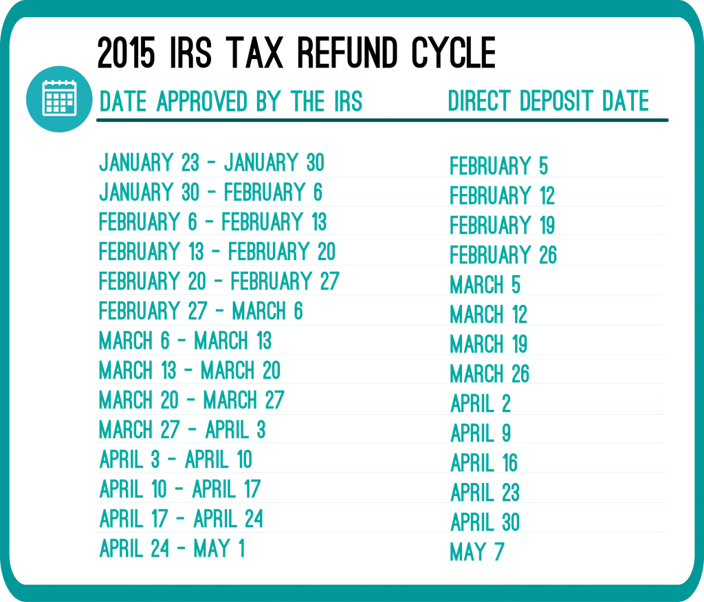 What are the 2015 IRS Refund Cycle Dates? | RapidTax