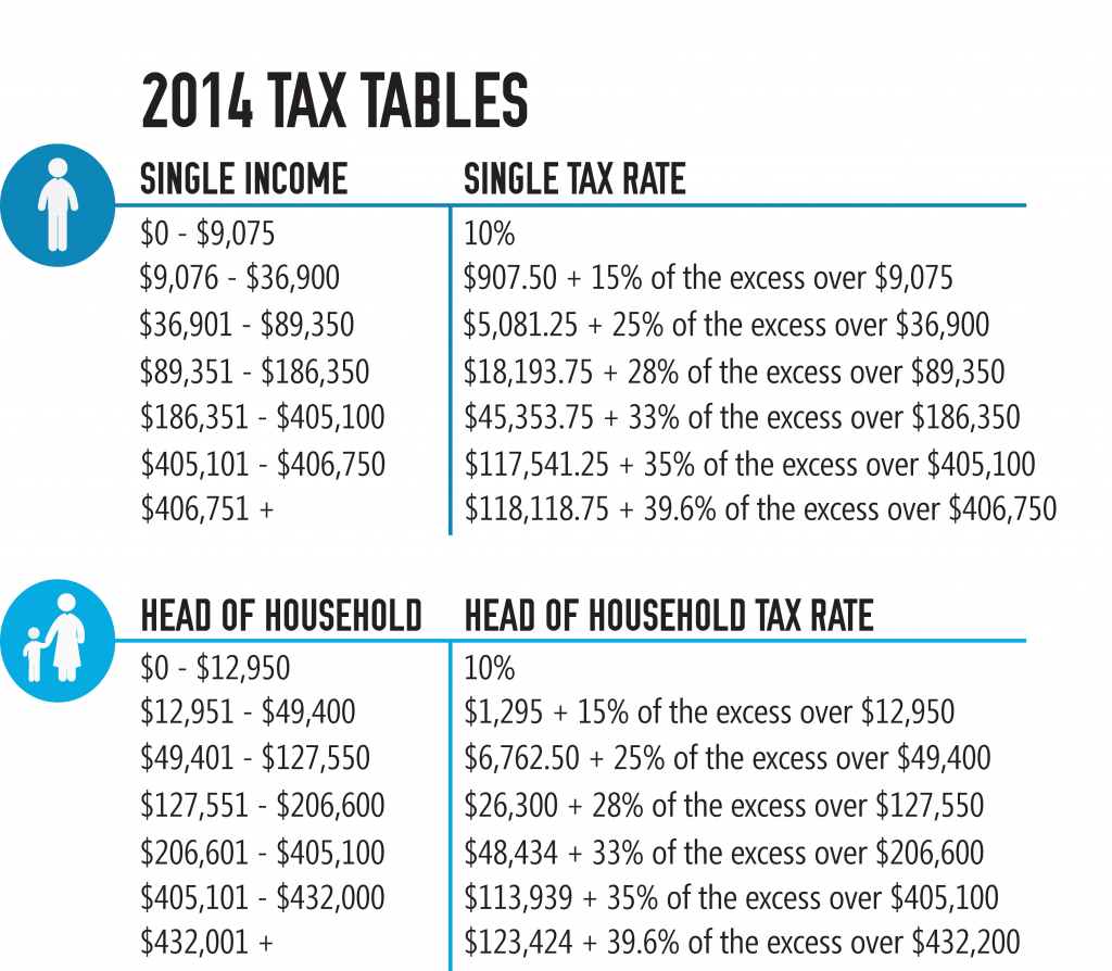 The 2014 Tax Tables | RapidTax