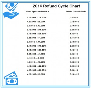 Tax Season 2016 Refund Cycle Chart | RapidTax